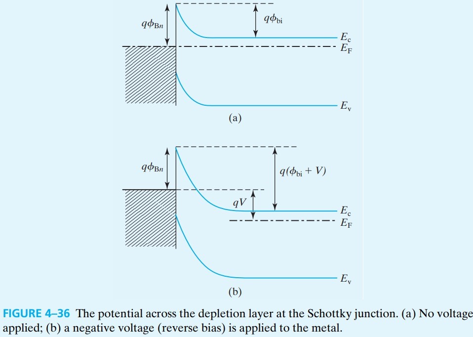 PN and Metal-Semiconductor Junctions –SCUTEEE